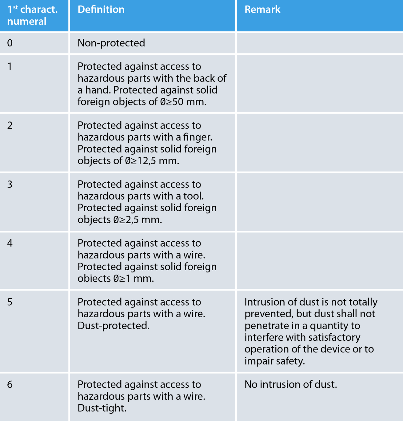 IP-Rated Connectors – Choose the Right Protection | binder